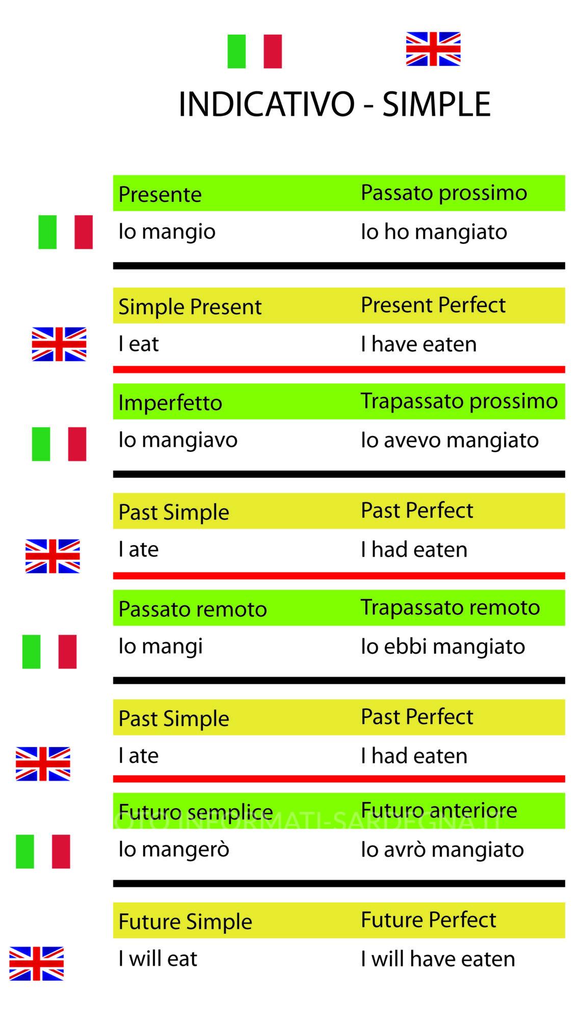 Tempi verbali inglesi: guida semplice ai 12 tempi (con esempi)