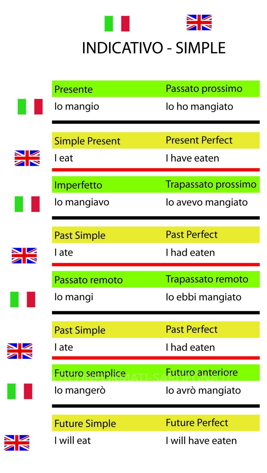 Tempi verbali inglesi: guida semplice ai 12 tempi (con esempi)