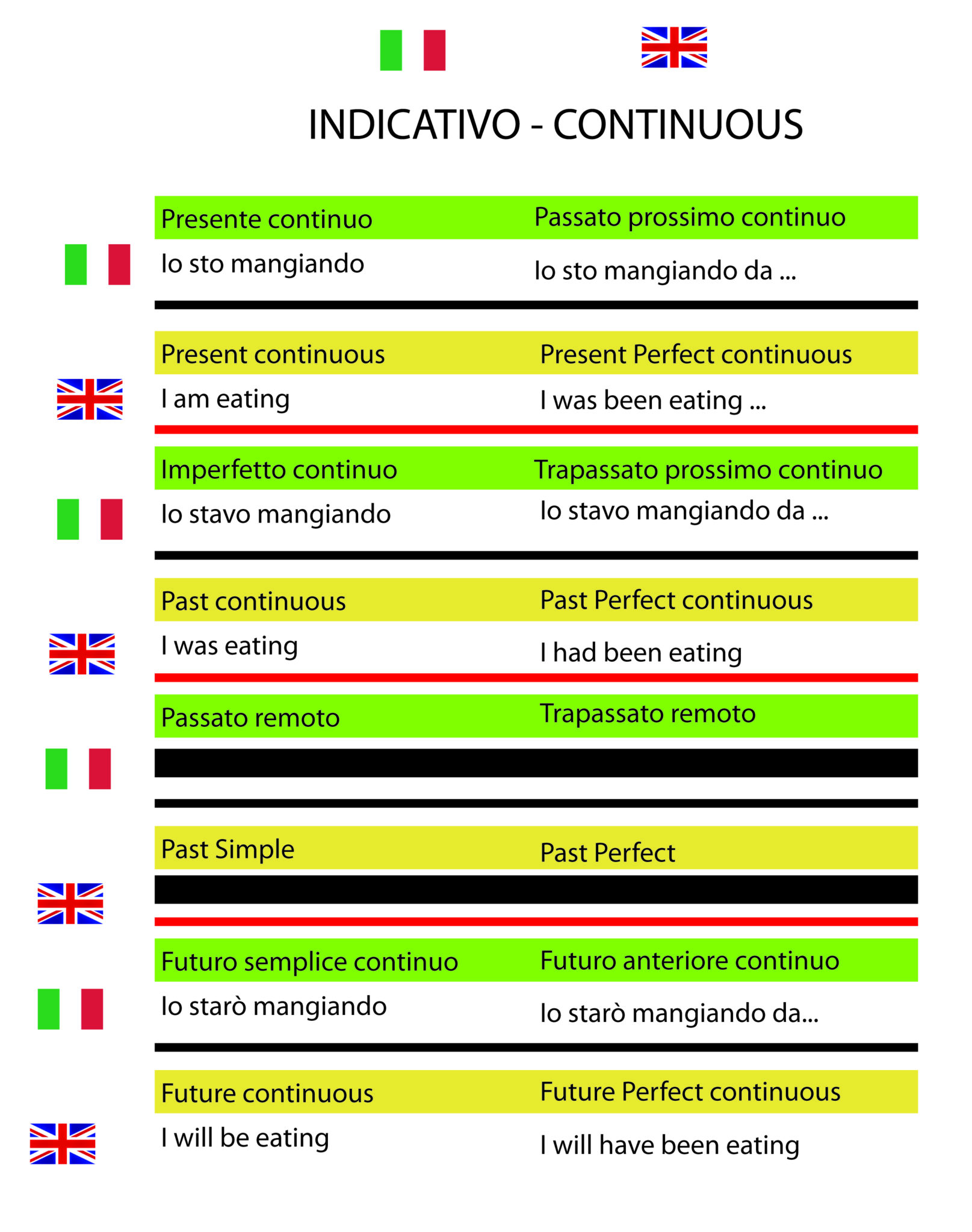 Tempi verbali inglesi: guida semplice ai 12 tempi (con esempi)