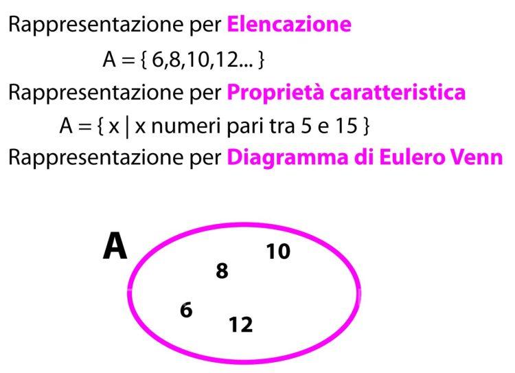 Teoria degli Insiemi - Informati Sardegna